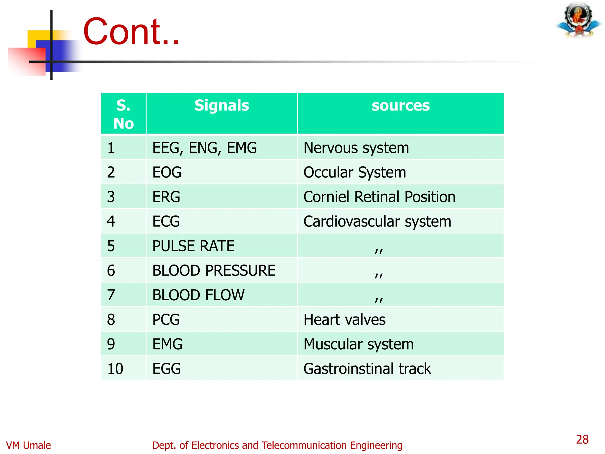 medical instrumentation system for biomedical engineers | PPT
