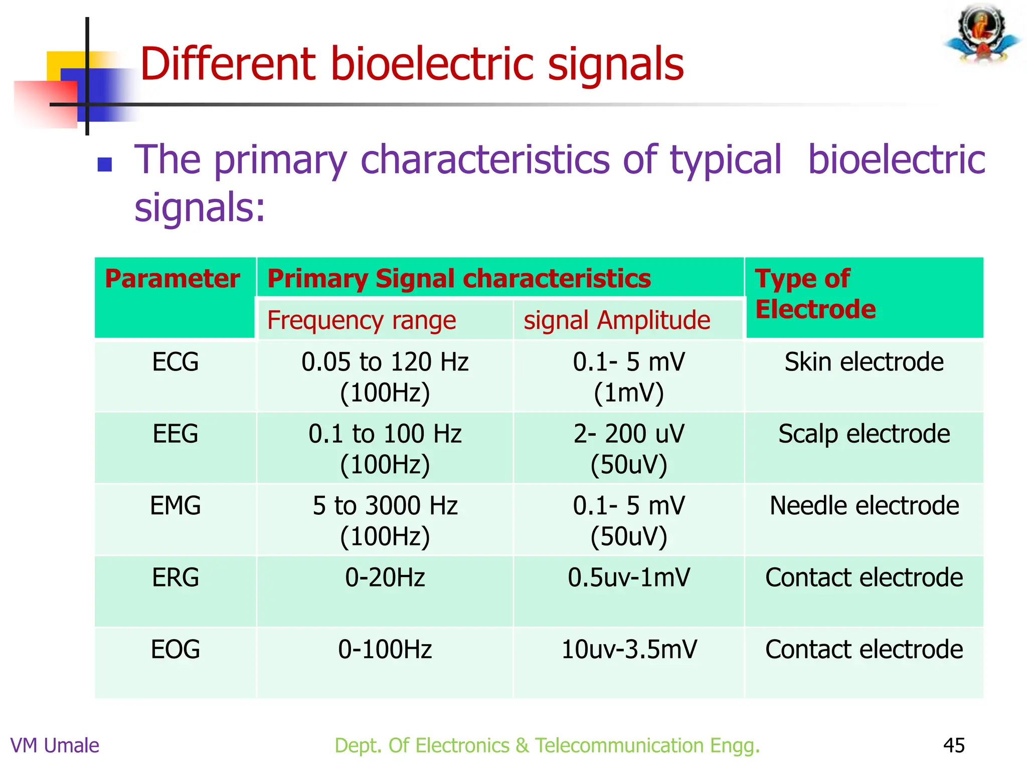 medical instrumentation system for biomedical engineers | PPT