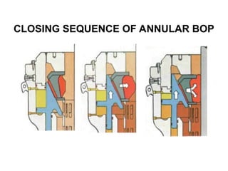 1_BOP_Pressure test, specifications, standards.ppt