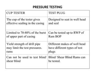 1_BOP_Pressure test, specifications, standards.ppt