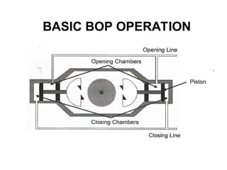 1_BOP_Pressure test, specifications, standards.ppt