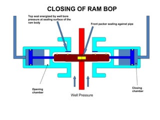 1_BOP_Pressure test, specifications, standards.ppt