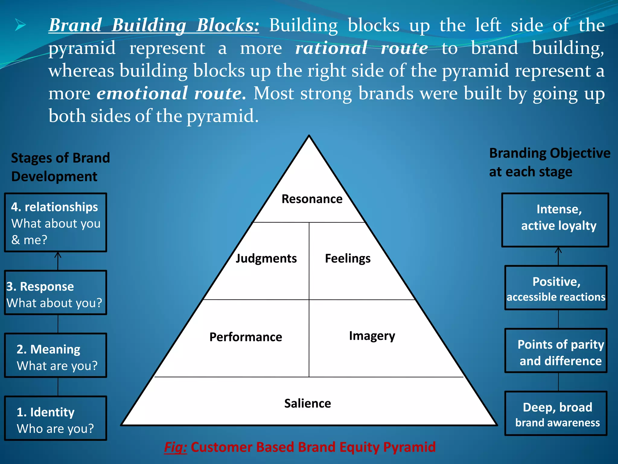 Introduction brand management | PPTX