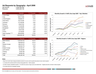 AdMob Mobile Metrics Report | PPT