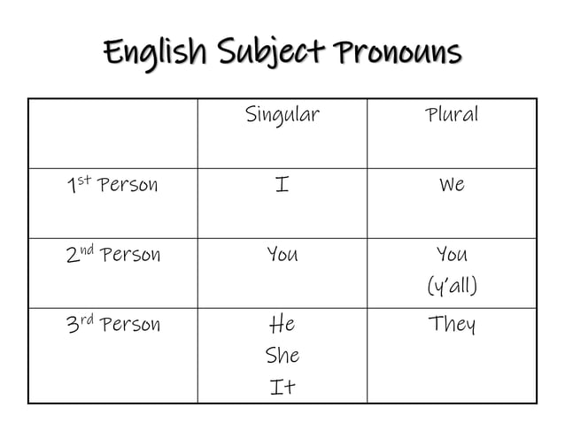 1B English language Subject Pronouns.ppt