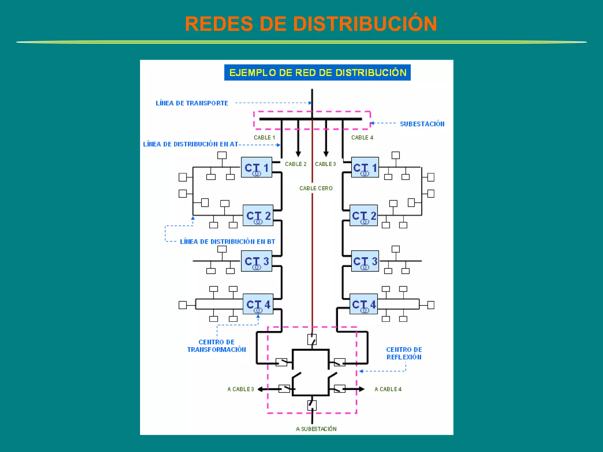 Clasificacion y tipologia de las redes de distribucion (itc bt-8) | PPT
