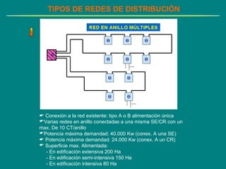 Clasificacion y tipologia de las redes de distribucion (itc bt-8) | PPT