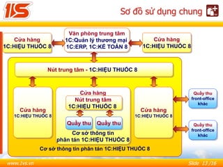 Phần mềm 1C:HIỆU THUỐC | PPT