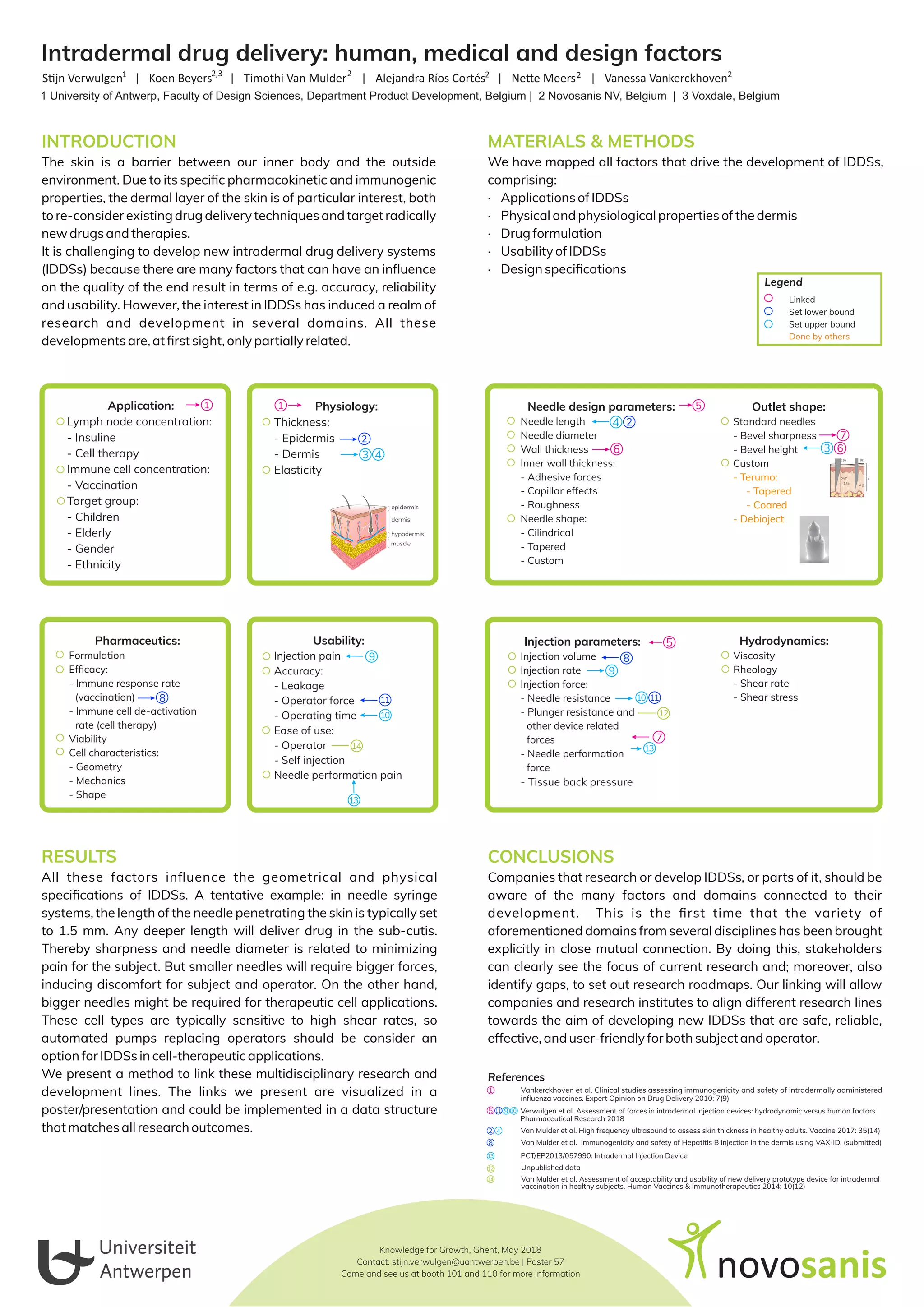 Intradermal drug delivery: human, medical and design factors | PDF