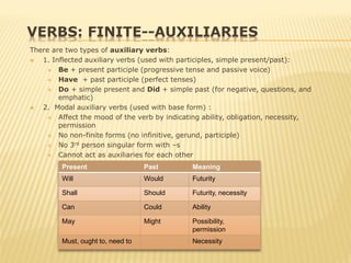 Some grammar explanations for writers | PPT
