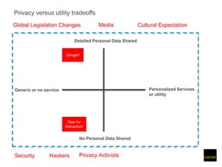 DAB_IOT_PRIVACY_V2 | PPT
