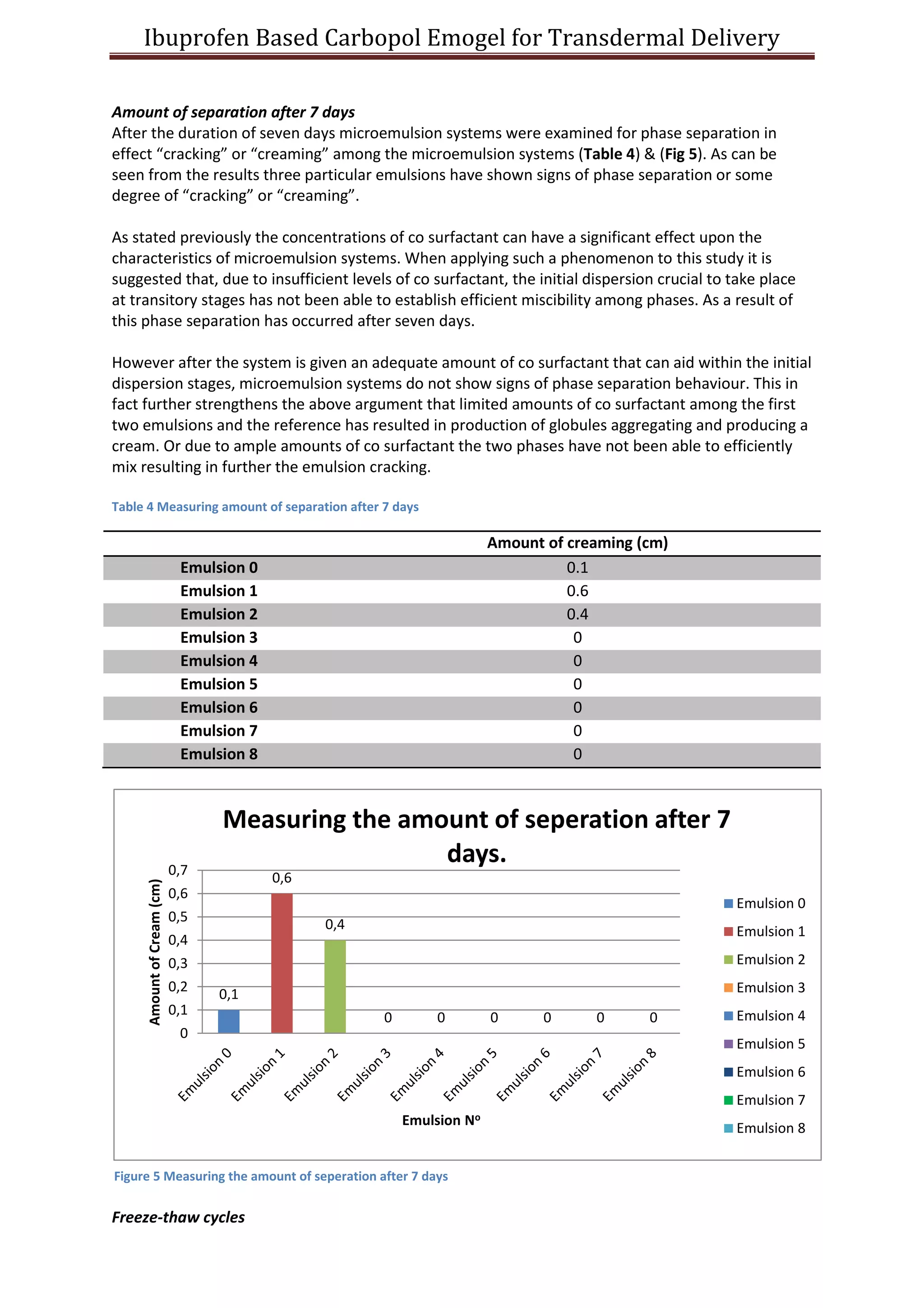 Ibuprofen based carbopol emogel | PDF