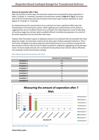 Ibuprofen based carbopol emogel | PDF