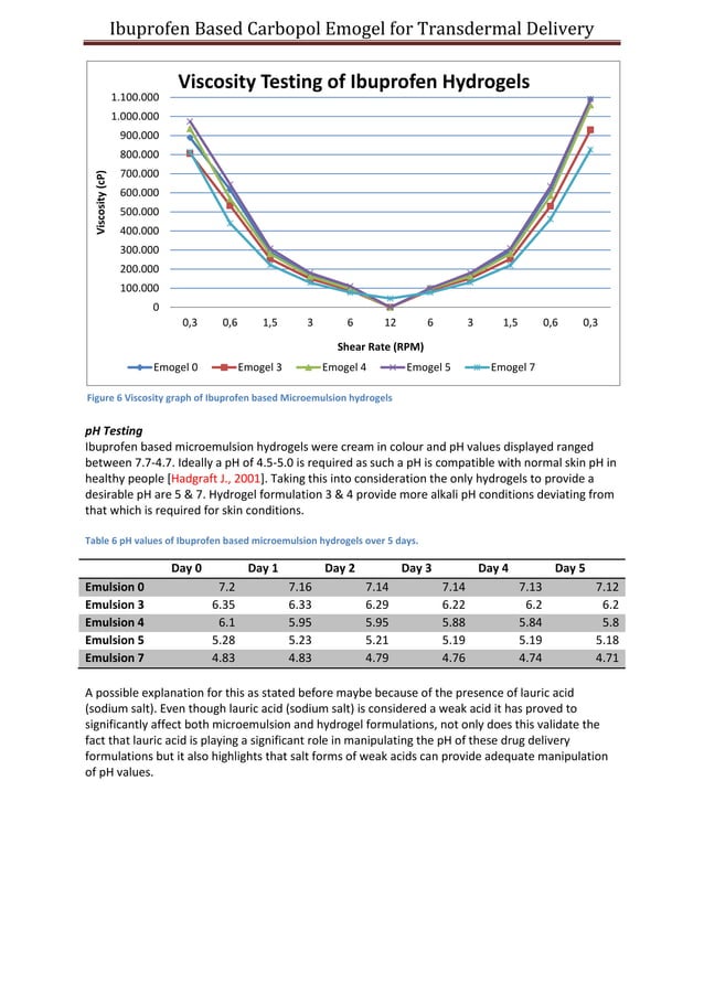 Ibuprofen based carbopol emogel | PDF