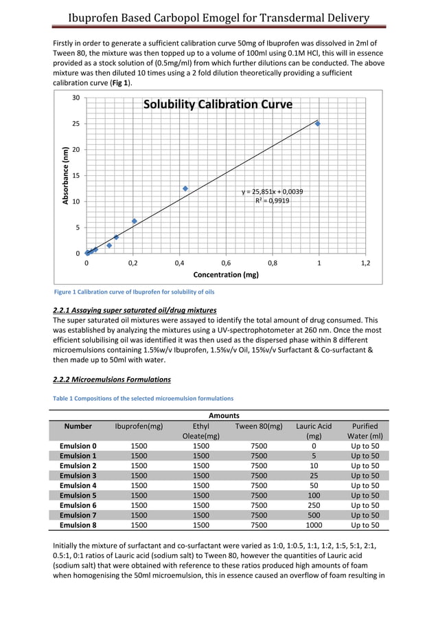 Ibuprofen based carbopol emogel | PDF
