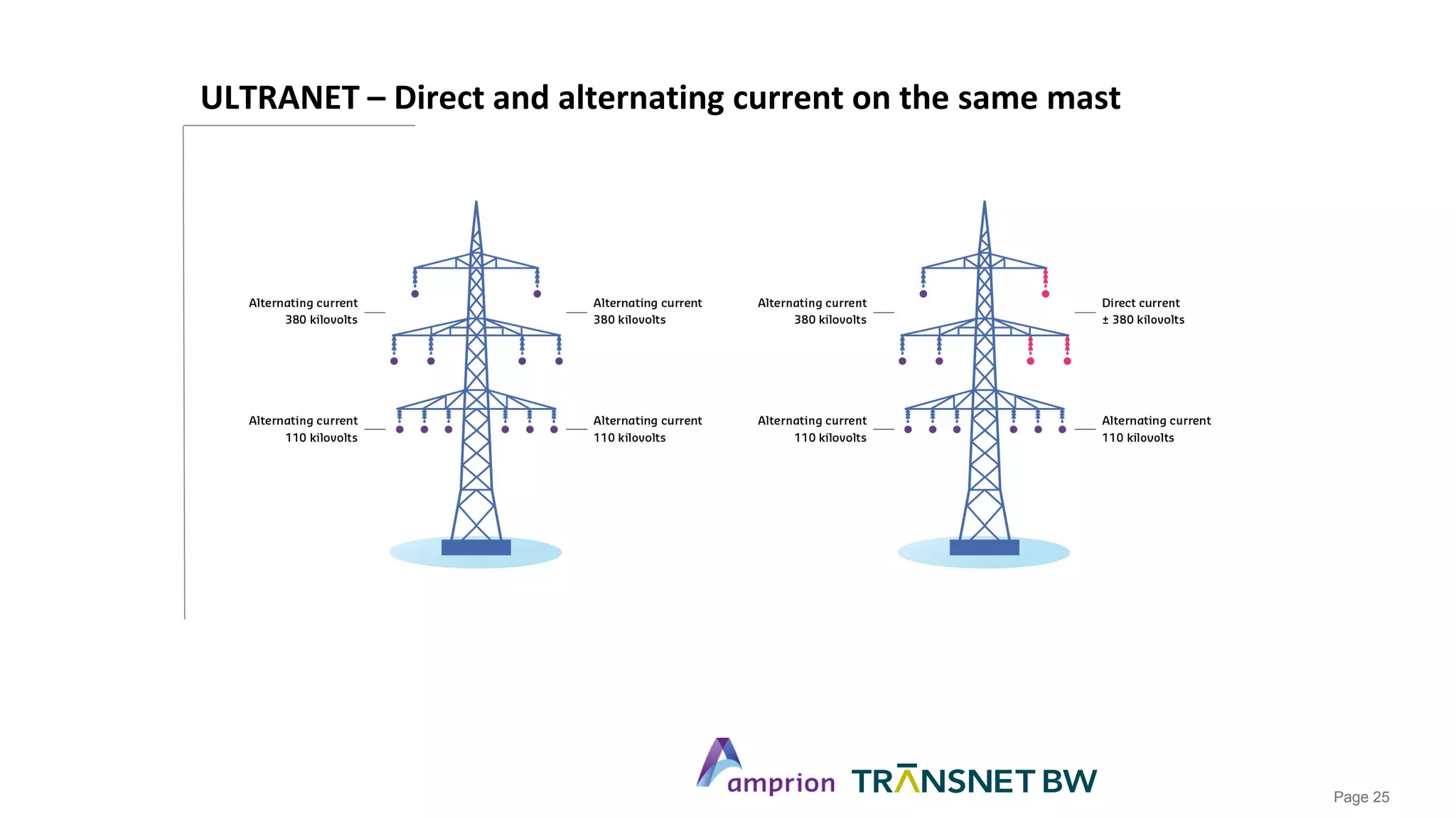 201604_Presentation_Ultranet_Siemens_Transnet_Amprion | PDF