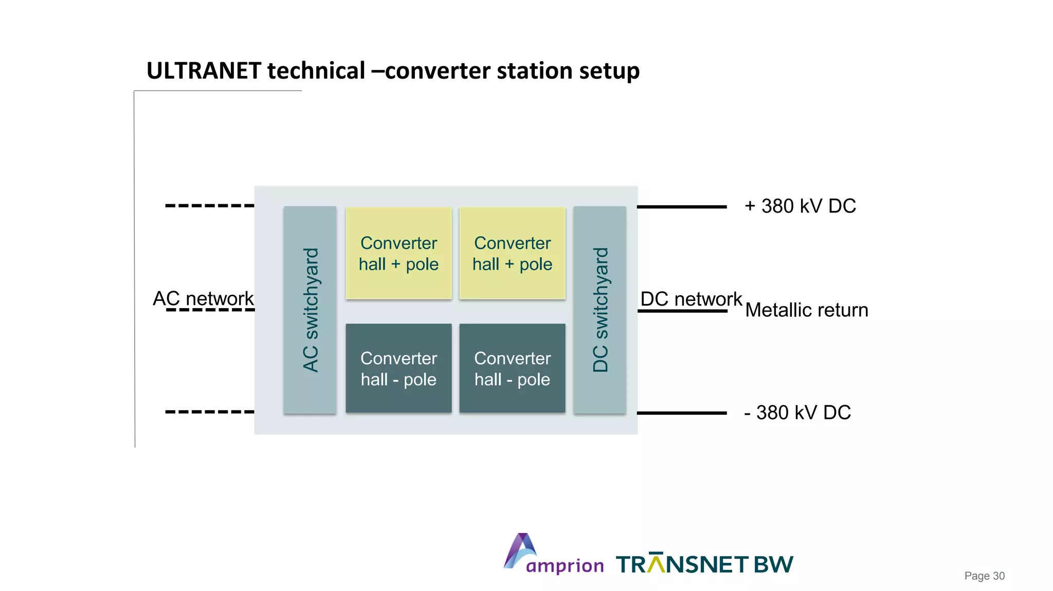 201604_Presentation_Ultranet_Siemens_Transnet_Amprion | PDF
