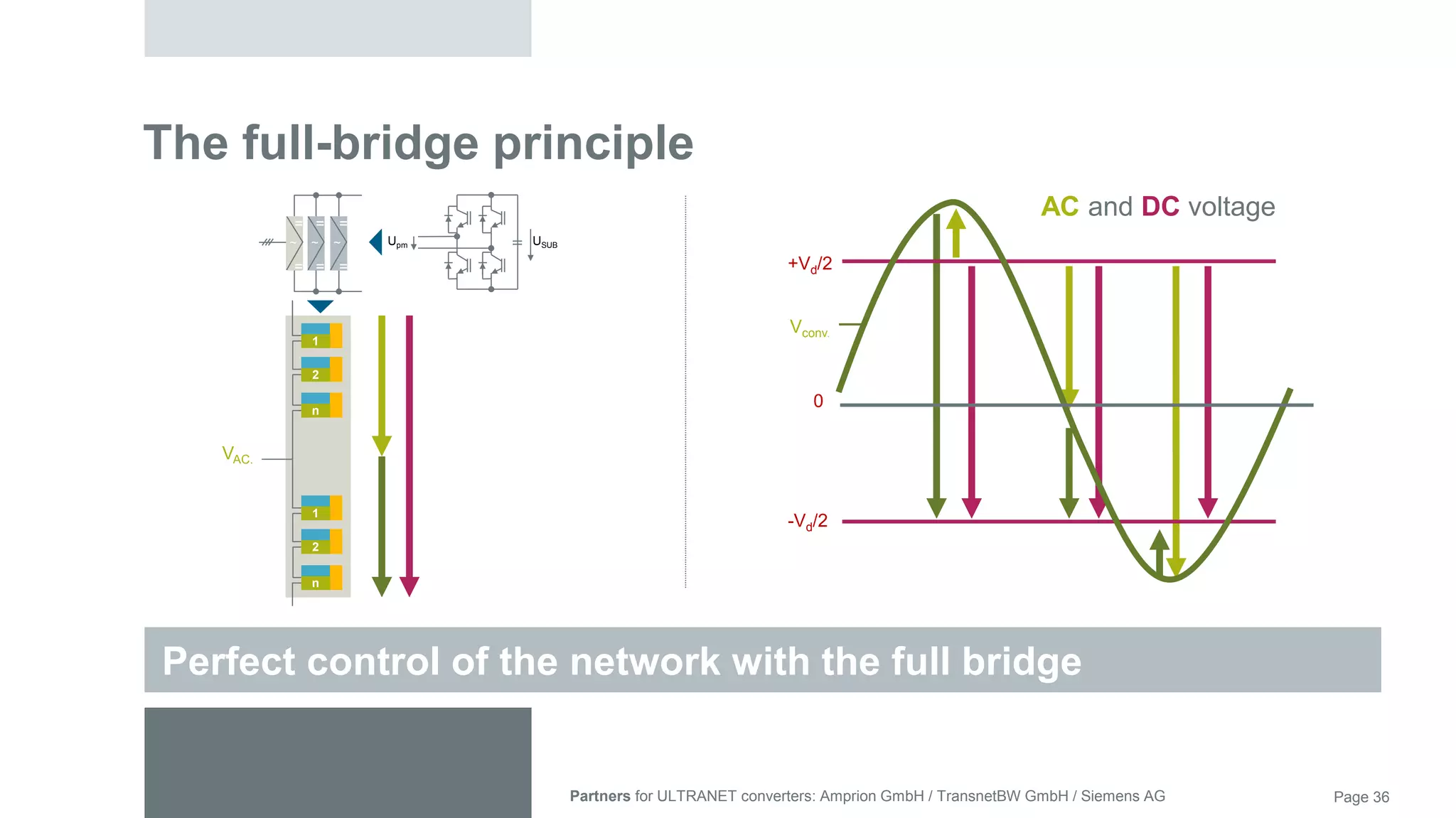 201604_Presentation_Ultranet_Siemens_Transnet_Amprion | PDF