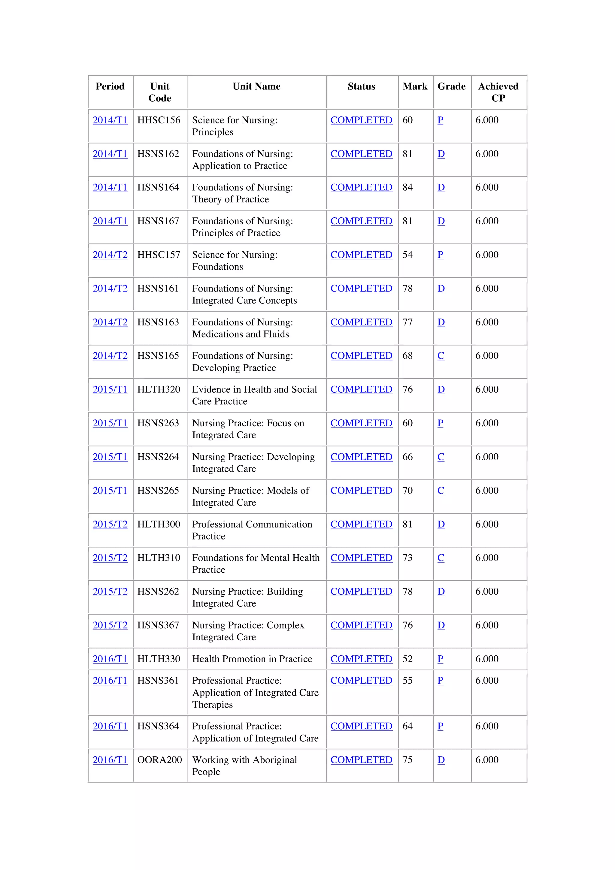 Unit Results. APPENDIX 2 | PDF