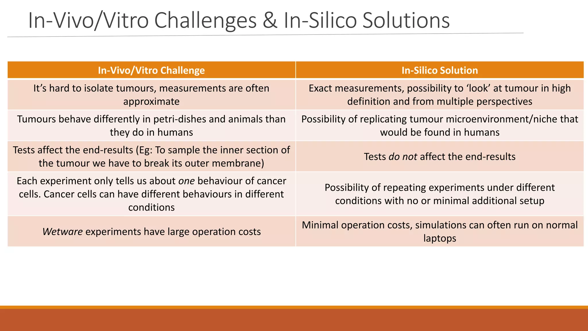 In-Silico Modelling of Tumour Growth | PPTX