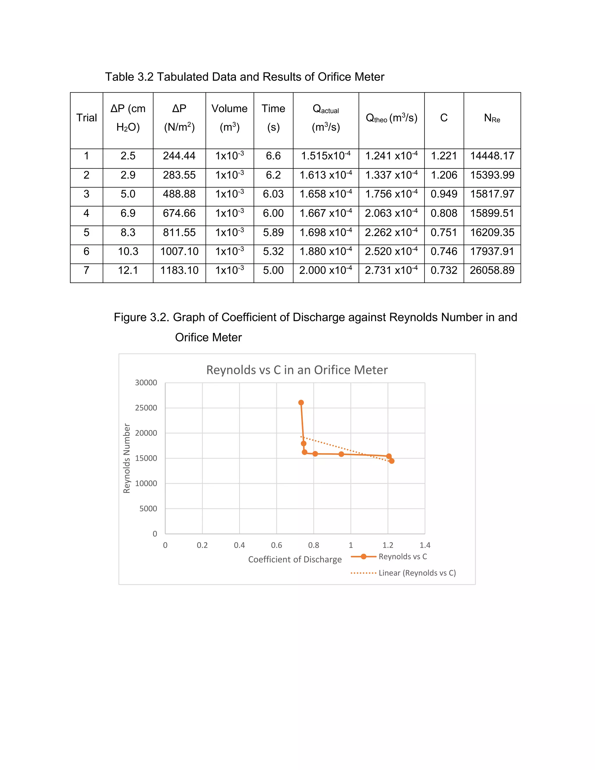 Calibration of Venturi and Orifice Meters | PDF