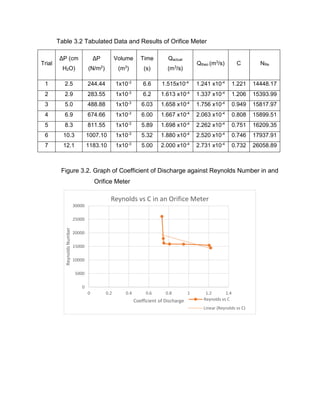 Calibration of Venturi and Orifice Meters | PDF