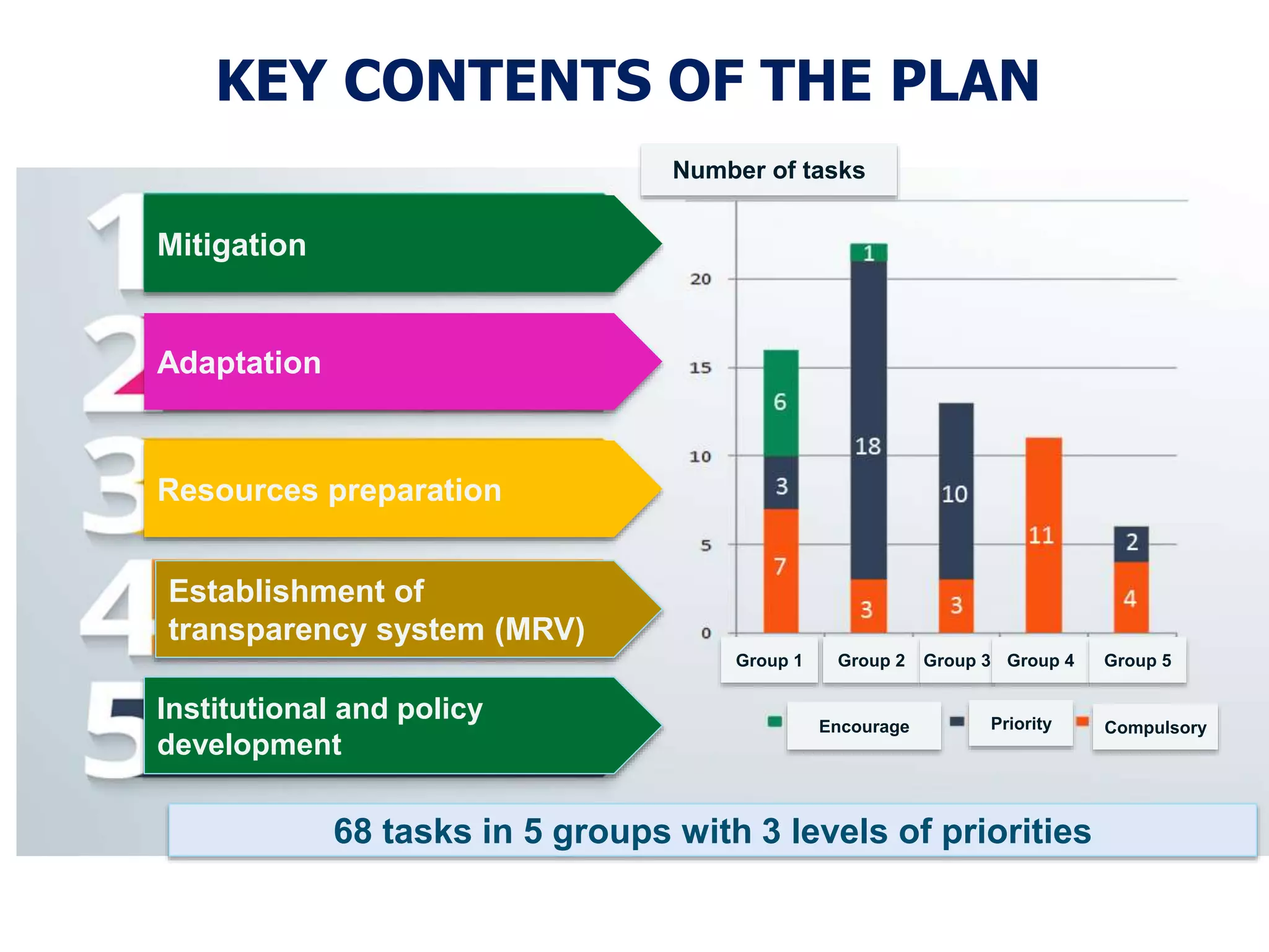Climate change impacts and Viet Nam's response efforts | PPTX