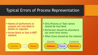3 Basic + 3 Special Elements of Process | PDF