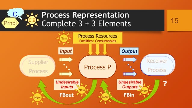 3 Basic + 3 Special Elements of Process