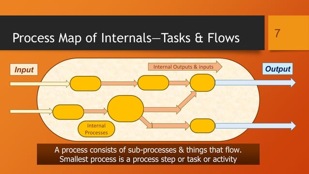 3 Basic + 3 Special Elements of Process