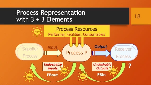 3 Basic + 3 Special Elements of Process