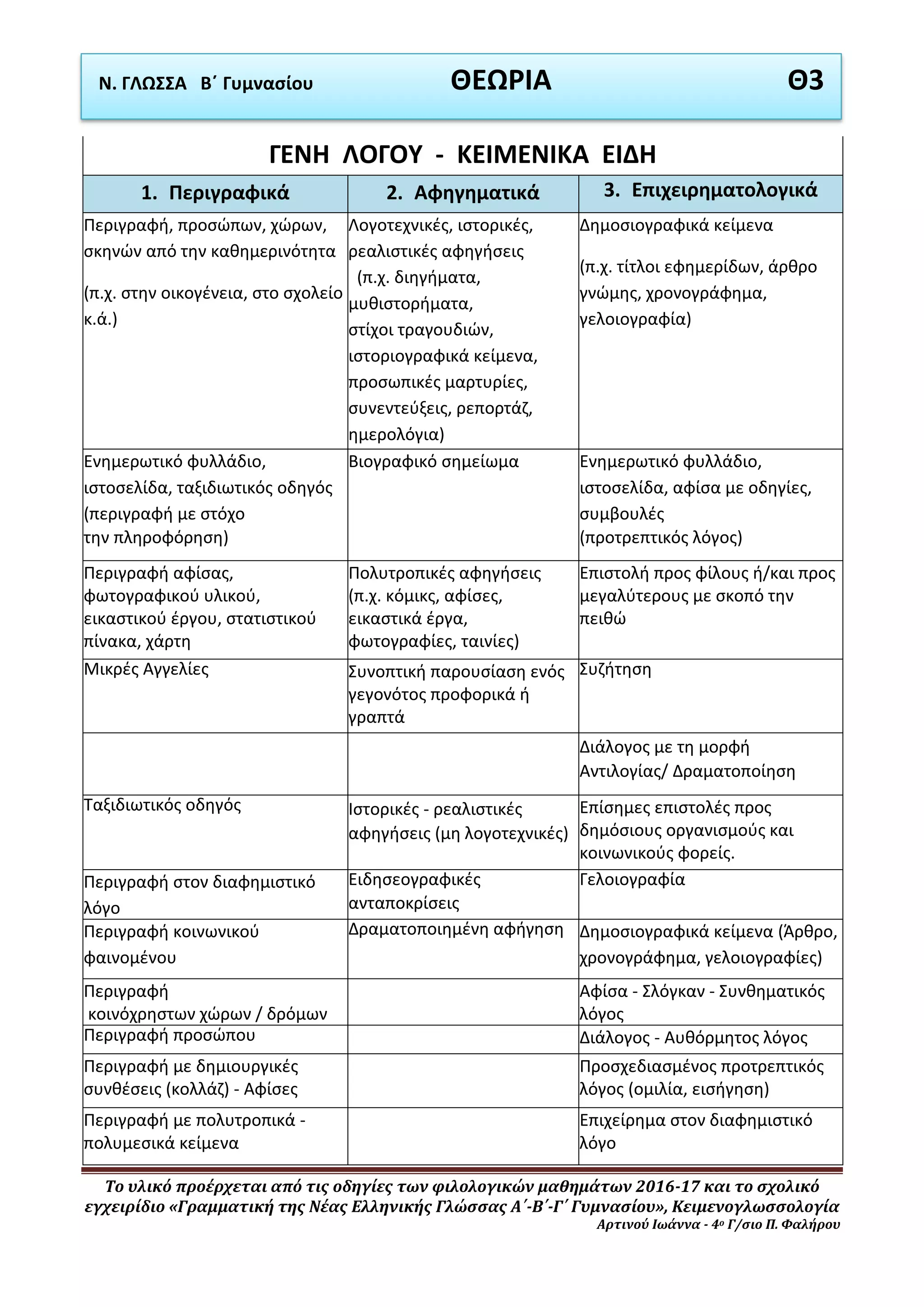 3-4/6 ΘΕΩΡΙΑ: Κειμενικά είδη | PDF