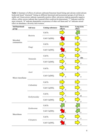 Structure liming and soil biology_Final version | PDF