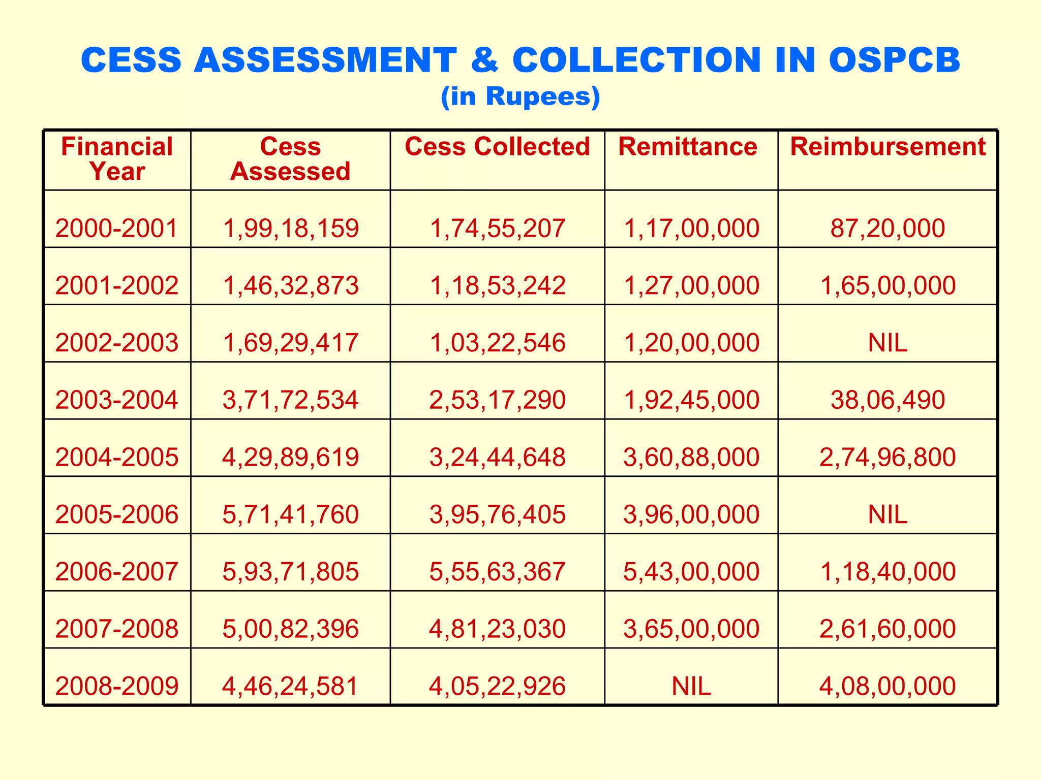 provisions of water cess act 1977 | PPT