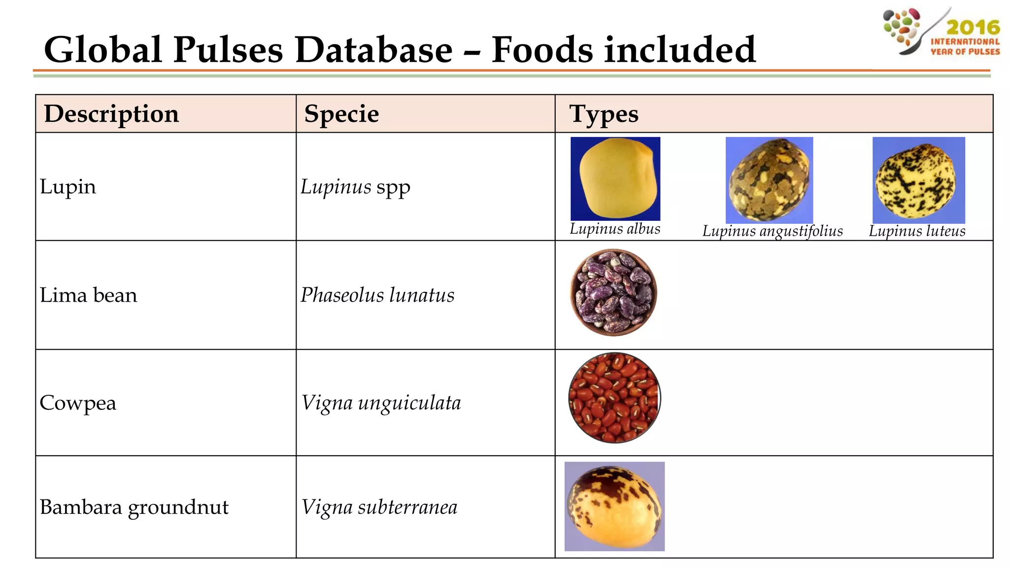FAO/INFOODS Global Food Composition Database for Pulses | PDF