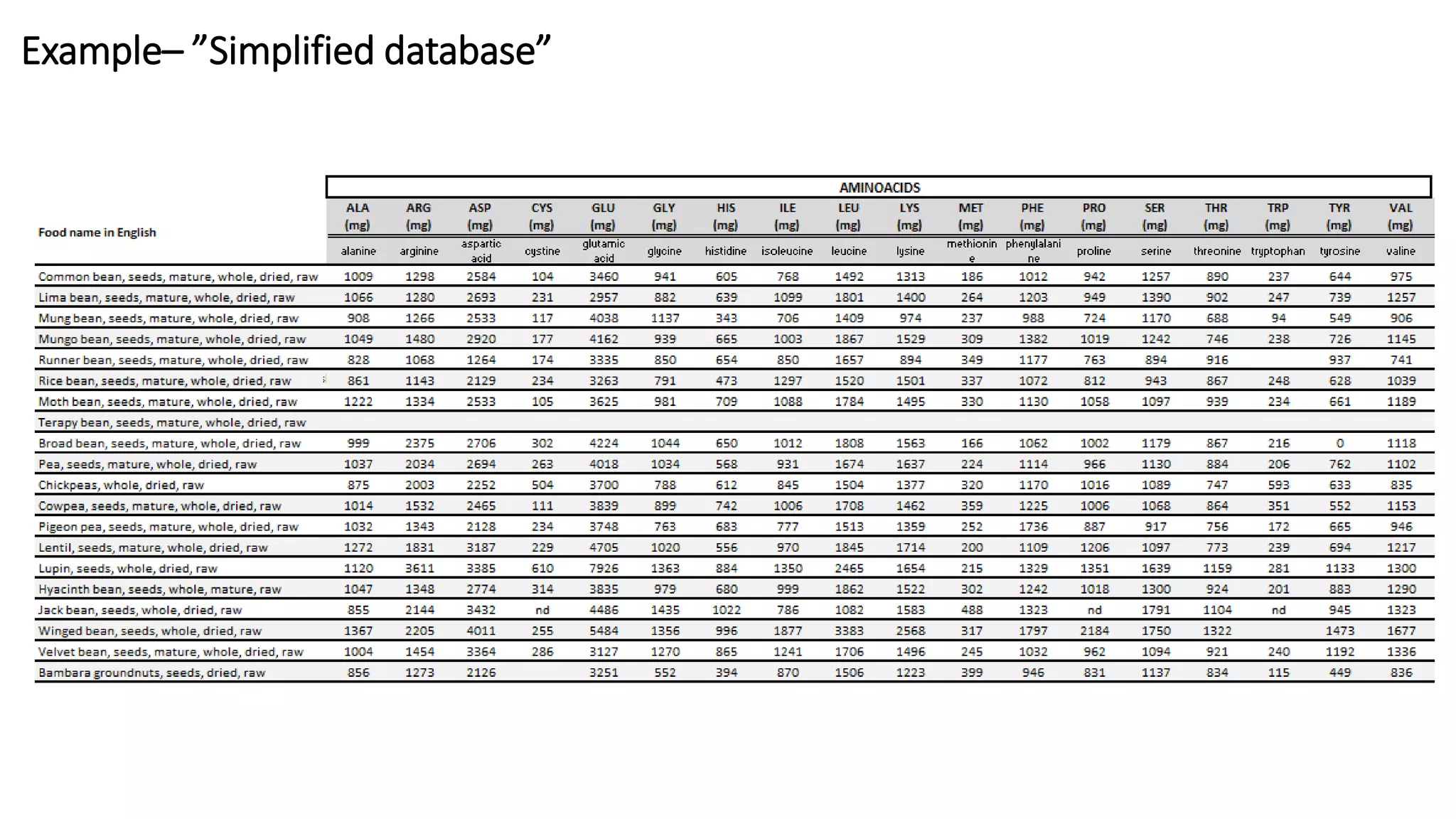 FAO/INFOODS Global Food Composition Database for Pulses | PDF