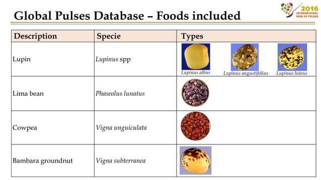 FAO/INFOODS Global Food Composition Database for Pulses | PPT