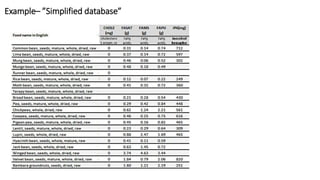 FAO/INFOODS Global Food Composition Database for Pulses | PDF