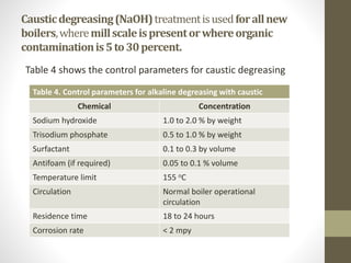 1Chemical Cleaning of Boiler (HY).pptx