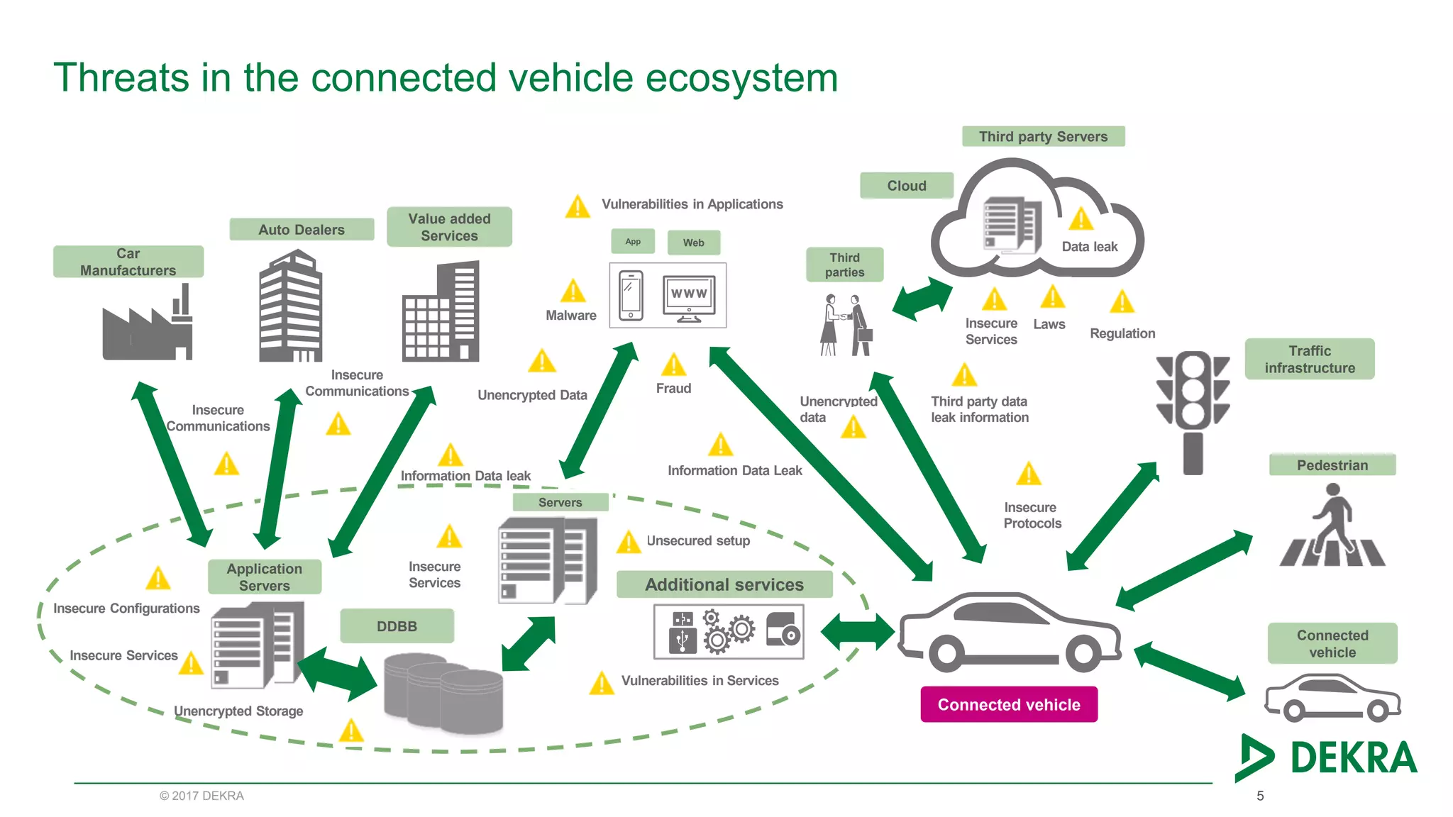 The Connected Vehicle - Challenges and Opportunities. | PPT