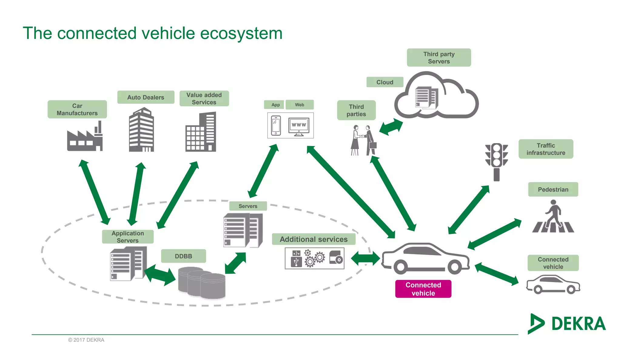 The Connected Vehicle - Challenges and Opportunities. | PPT