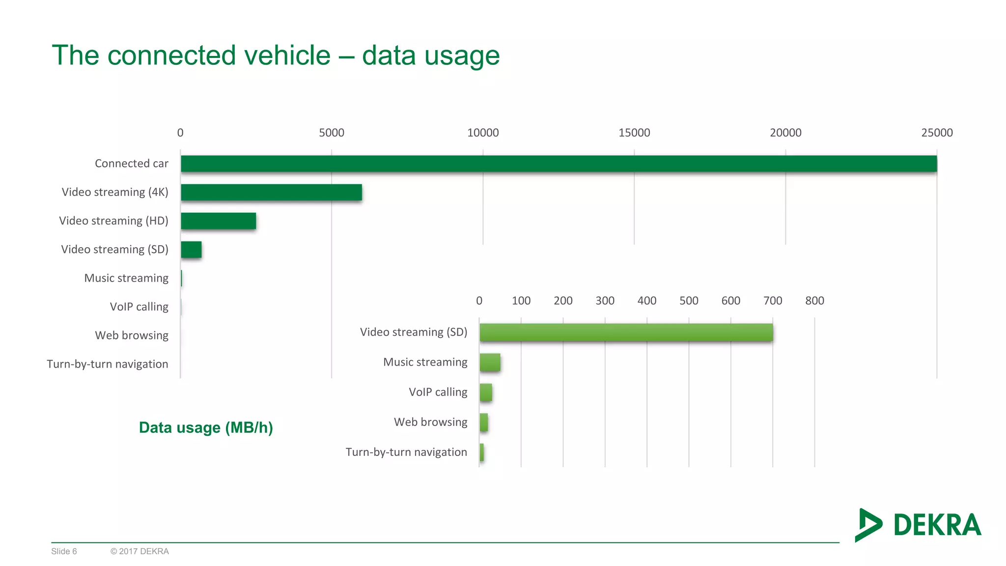 The Connected Vehicle - Challenges and Opportunities. | PPT