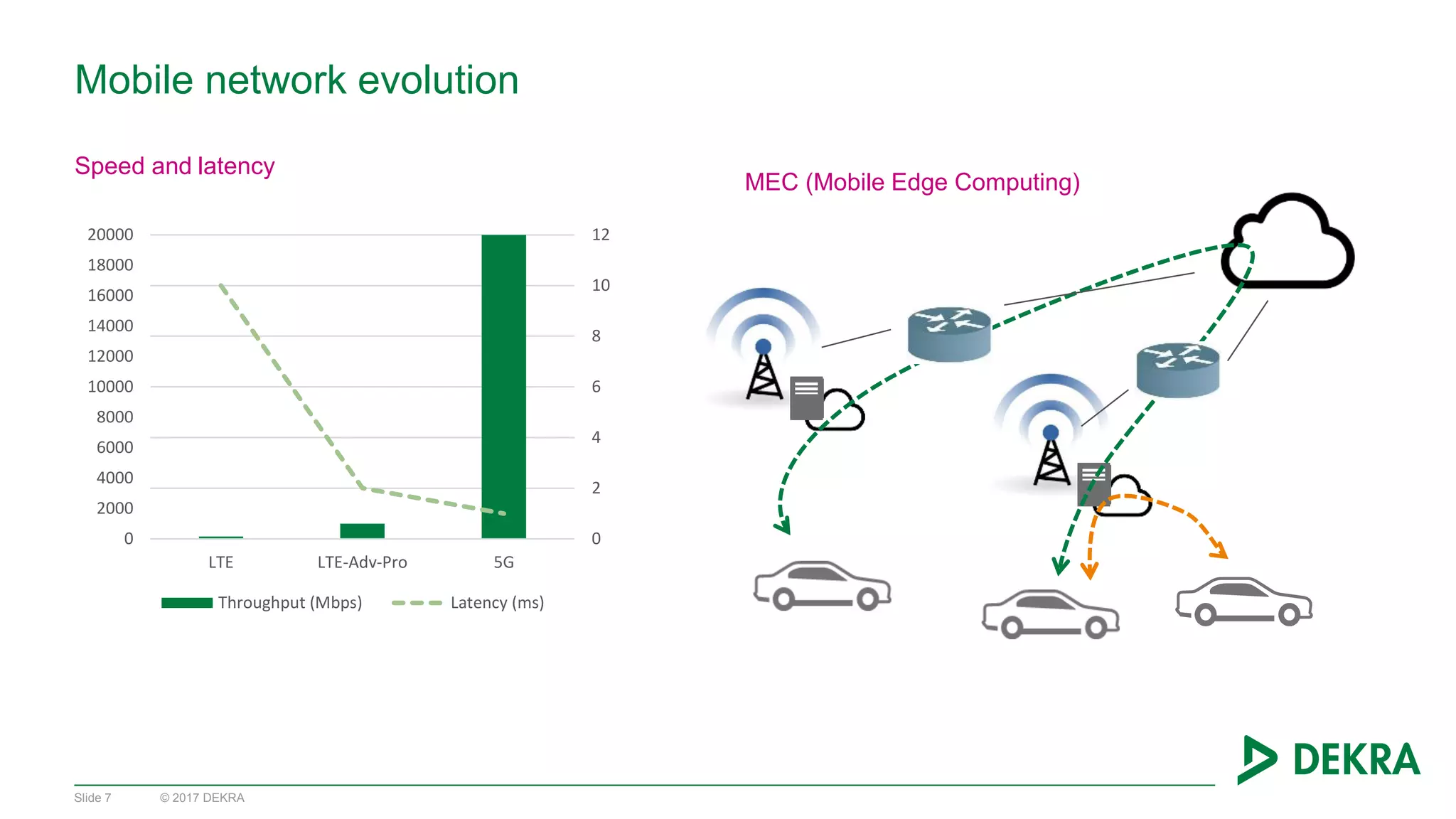 The Connected Vehicle - Challenges and Opportunities. | PPT