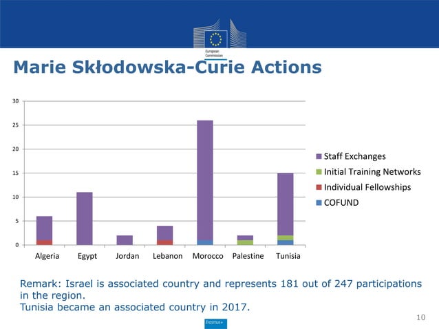 Claire Herrmann, DG Education and Culture, European Commission | PDF ...