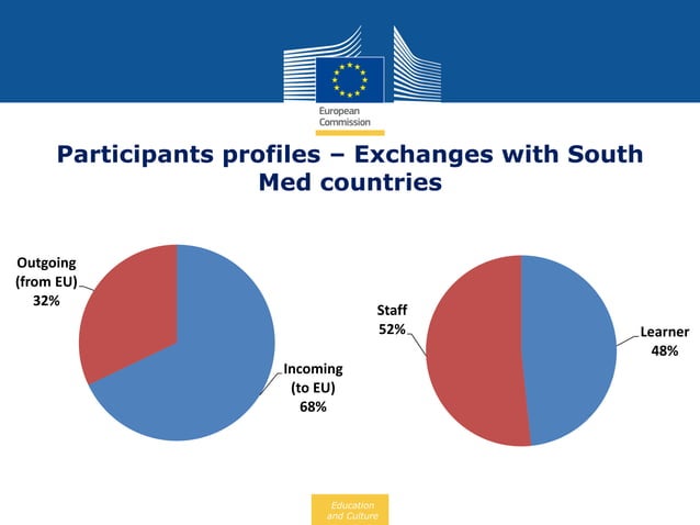 Claire Herrmann, DG Education and Culture, European Commission | PDF ...