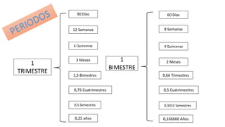 1 clase periodos de tiempo (5) | PPTX