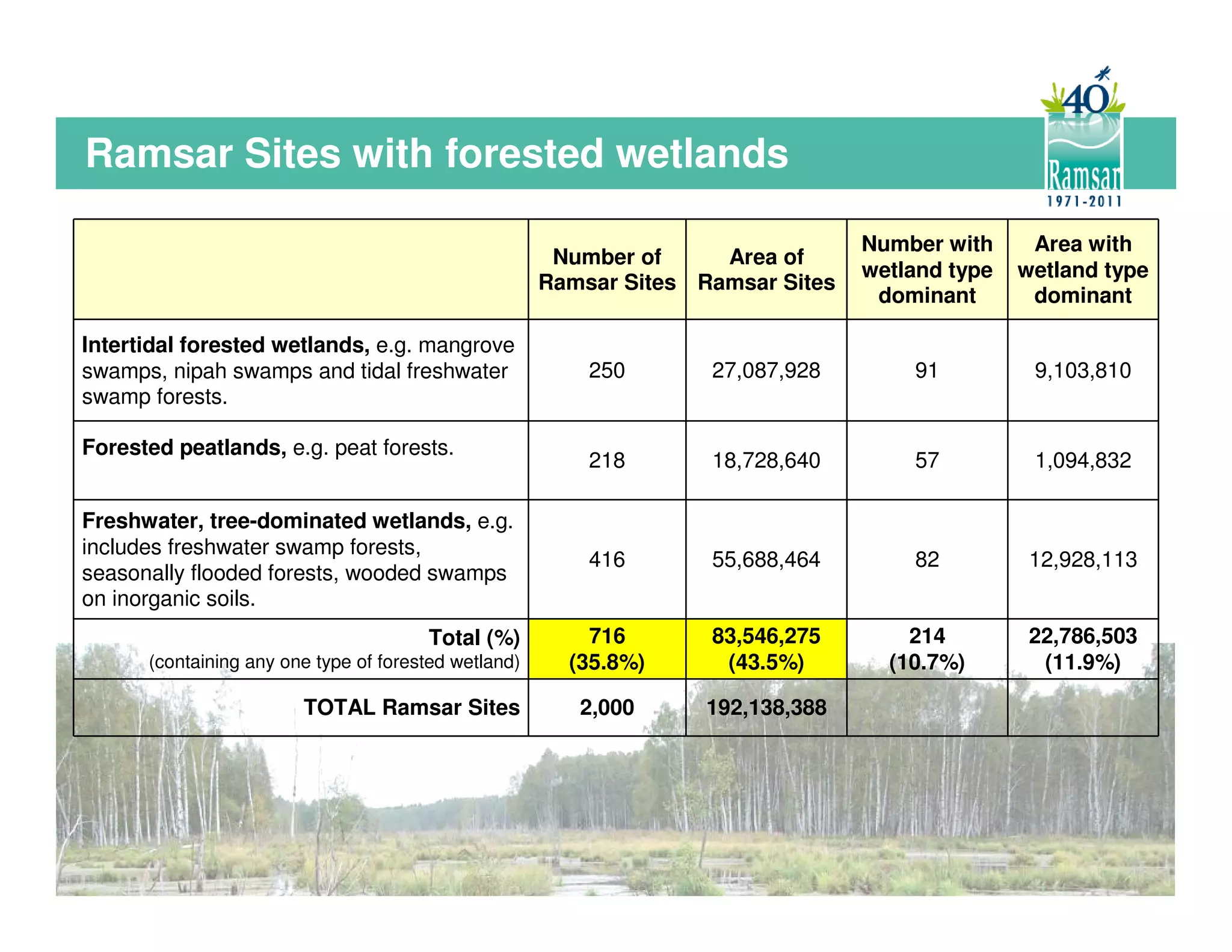 The Ramsar Convention and the Conservation and wise use of forested ...