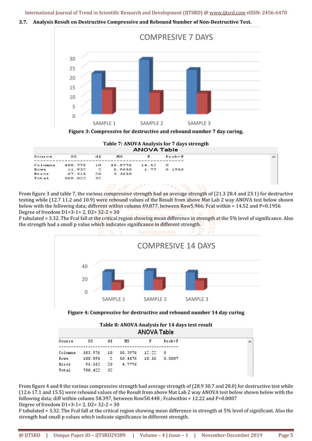 Comparative Analysis Of Destructive And Non Destructive Testing Method Of Concrete Strength