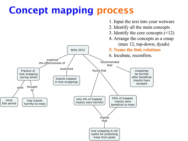 Concept mapping for complexity management | PPT