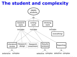 Concept mapping for complexity management | PPT